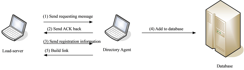 A Load Service System with Reputation Proof in P2P Networks