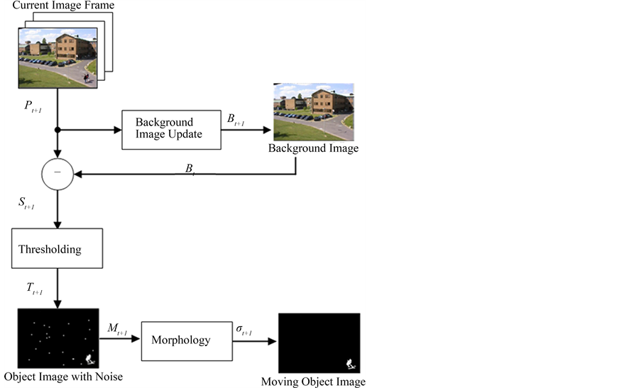 Hardware Design Of Moving Object Detection On Reconfigurable System