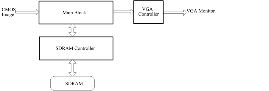 Hardware Design of Moving Object Detection on Reconfigurable System