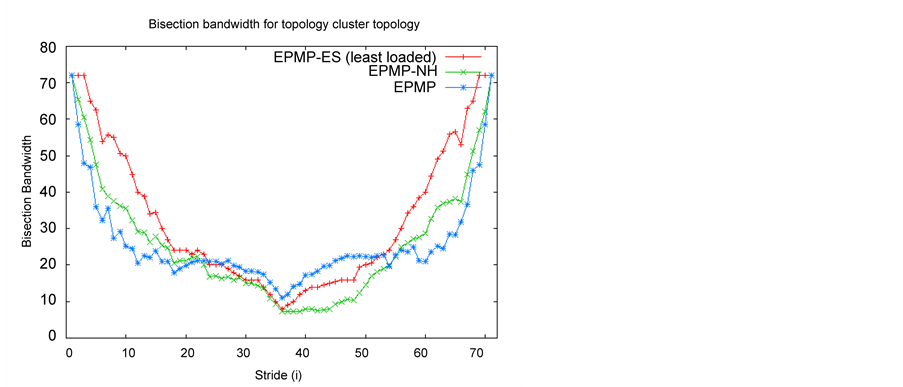 Equal Preference Multi-Path Routing for L2 Hierarchical Networks
