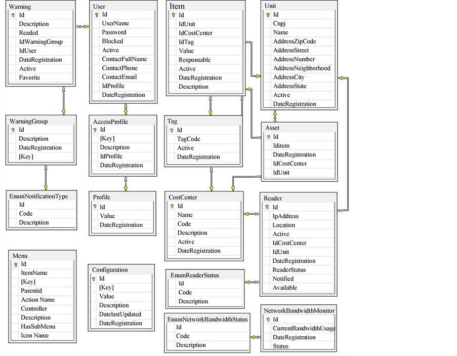 Observing Network Performance and Congestion on Managing Assets with ...