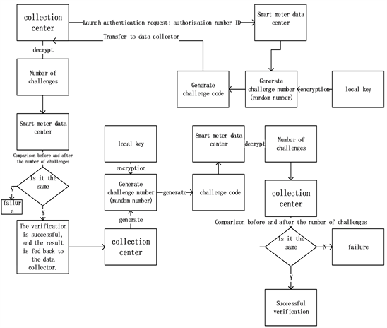 An Anti-Eavesdropping Method in Data Collection of Smart Meter
