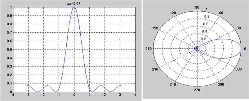 Impact of Element Spacing on the Radiation Pattern of Planar Array of ...