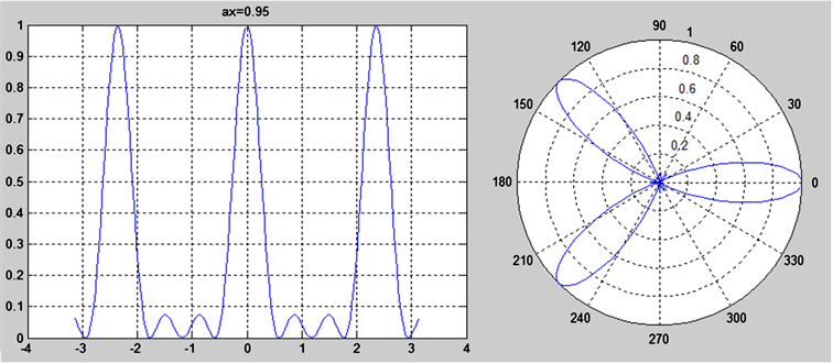 Impact of Element Spacing on the Radiation Pattern of Planar Array of ...