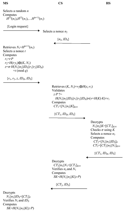 Modeling Secure Home Area Network Based on IoT for Resource Constraints Environment