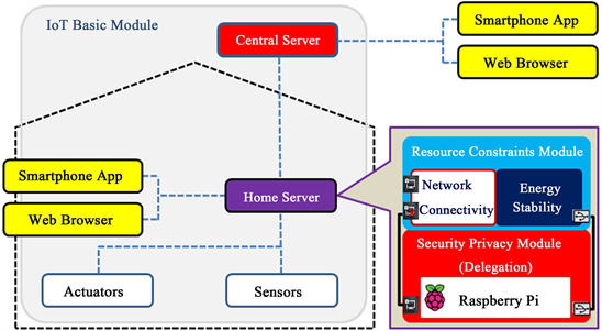 Modeling Secure Home Area Network Based on IoT for Resource Constraints Environment