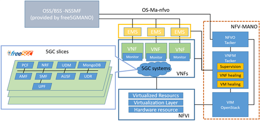 Coordinated Management of 5G Core Slices by MANO and OSS/BSS