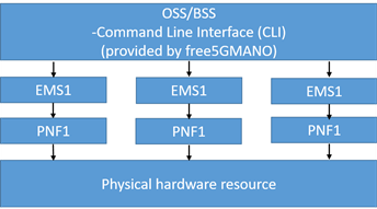 Coordinated Management of 5G Core Slices by MANO and OSS/BSS