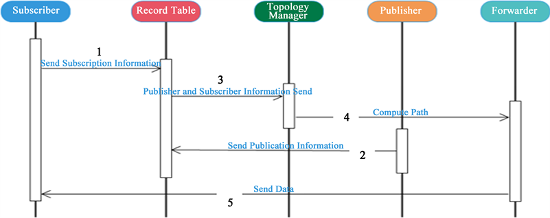 Performance Analysis on Destination Driven Multicast Routing Algorithm