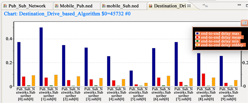 Performance Analysis on Destination Driven Multicast Routing Algorithm