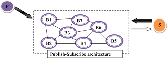 Performance Analysis on Destination Driven Multicast Routing Algorithm