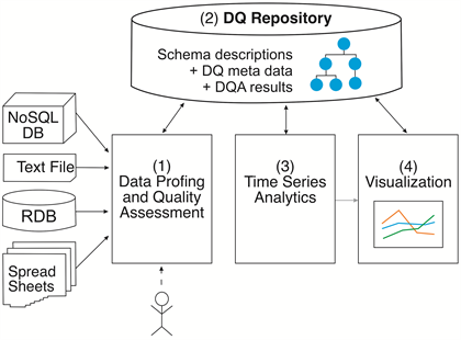 A Short Review of the Literature on Automatic Data Quality