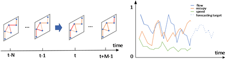 Multi-Head Attention Spatial-Temporal Graph Neural Networks for Traffic Forecasting