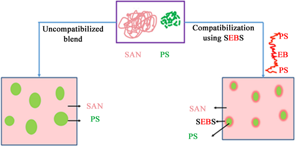 Toughening of Immiscible rPS/SAN Blends by SEBS Elastomers: Properties ...