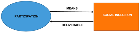 Relationship between Participation and Social Inclusion