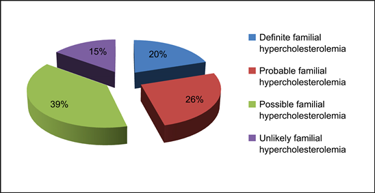 Prevalence of Cardiovascular Risk Factors and Heterozygous Familial ...