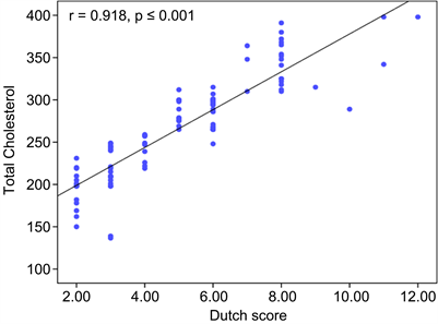 Prevalence of Cardiovascular Risk Factors and Heterozygous Familial ...