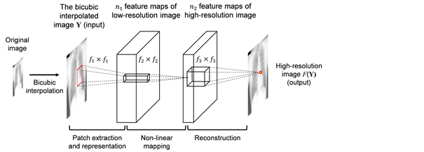 Performance Evaluation Of Super Resolution Methods Using Deep Learning And Sparse Coding For 