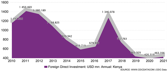 A Case Study of Market Strategy in Foreign Direct Investment in Kenya’s ...