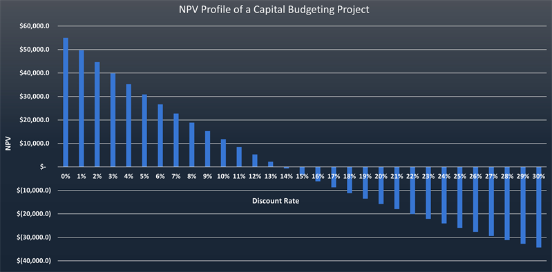 Role of Data Visualization in Finance