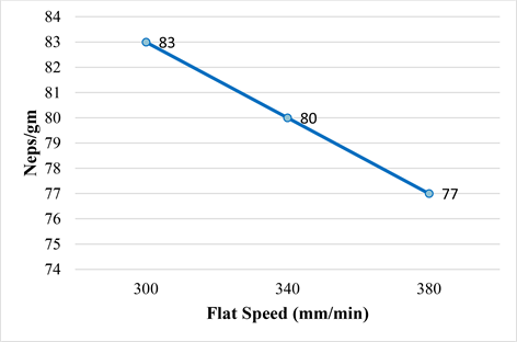 Study on Licker-In and Flat Speeds of Carding Machine and Its Effects ...