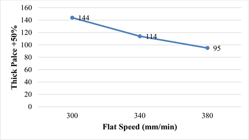 Study on Licker-In and Flat Speeds of Carding Machine and Its Effects ...