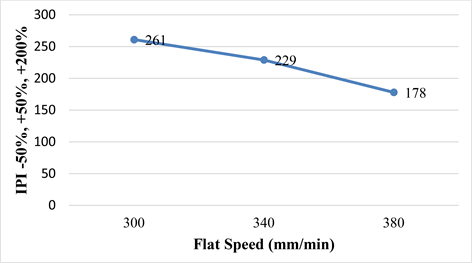 Study on Licker-In and Flat Speeds of Carding Machine and Its Effects ...