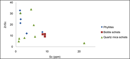 Petrochemistry and Petrogenetic Features of Metasedimentary Rocks of Igangan Area, Southwestern ...