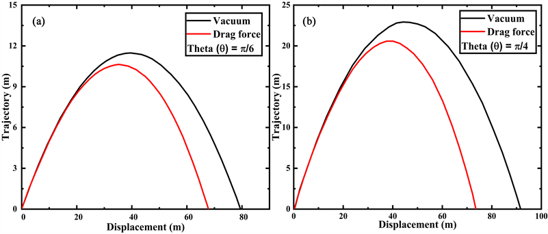 Computational Solution to the Problems of Projectile Motion under ...