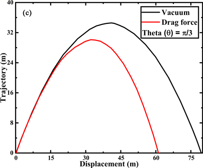 Computational Solution to the Problems of Projectile Motion under ...