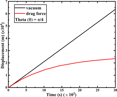 Computational Solution to the Problems of Projectile Motion under ...