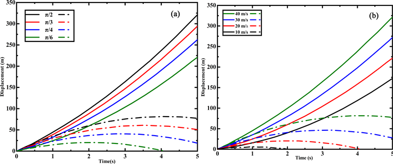 Computational Solution to the Problems of Projectile Motion under ...