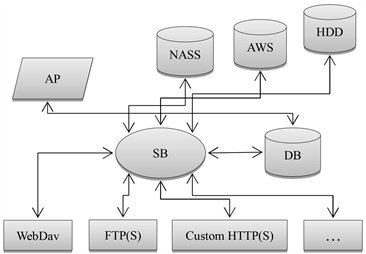 Distributed File System Based on a Relational Database