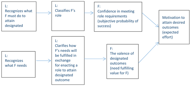 The Relationship of Transformational and Transactional Principal ...