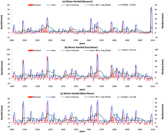 Evaluation of Rainfall Tendency for the Twentieth Century over Indira ...