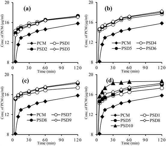 Development and Evaluation of Stable Paracetamol Loaded Solid ...