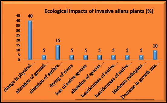 Environmental Impacts of Invasive Alien Plant Species on the ...