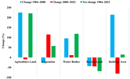 Assessment of Land Use and Land Cover Change in Southwest Mauritania ...