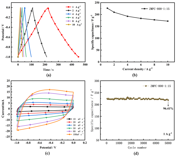 MOF(ZM)/Potassium Citrate-Derived Composite Porous Carbon and Its ...