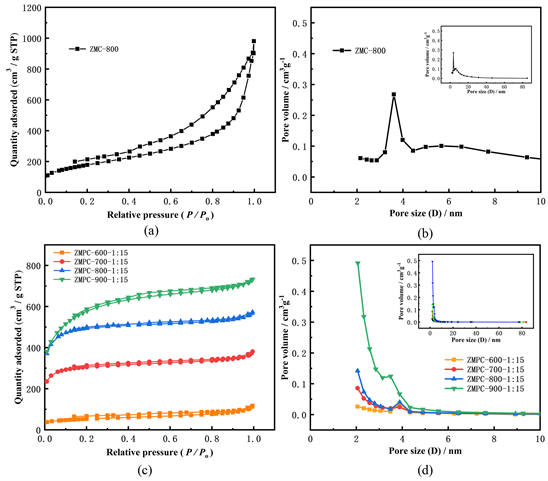 MOF(ZM)/Potassium Citrate-Derived Composite Porous Carbon and Its ...
