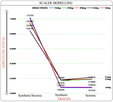 The Impact of Model Based Offset Scaling Technique on the Amplitude ...