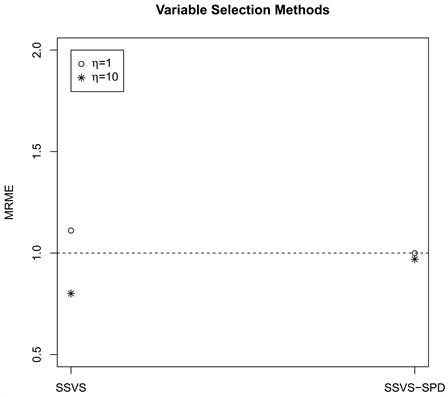 Bayesian Variable Selection for Mixture Process Variable Design Experiment