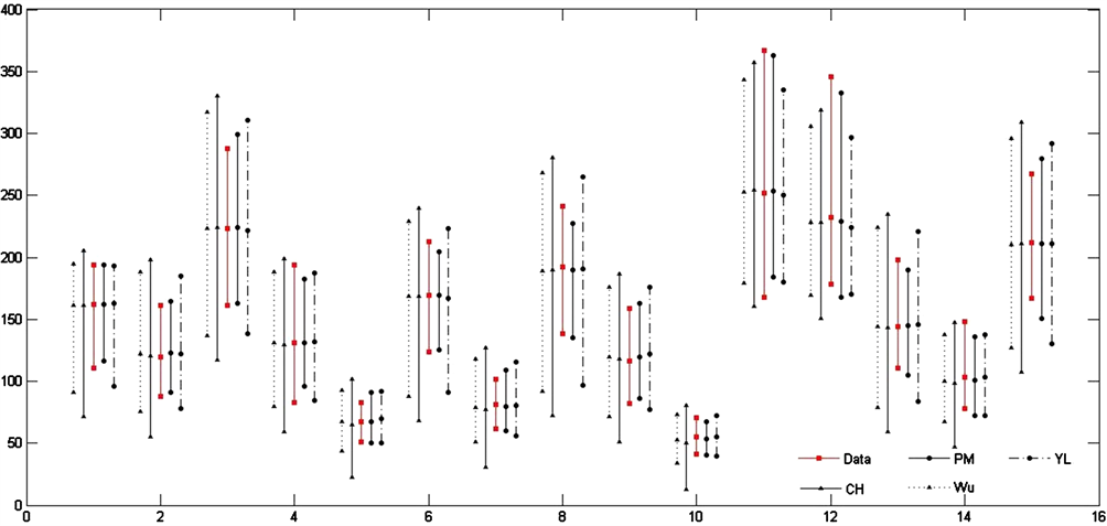 Fuzzy Regression Model Based on Fuzzy Distance Measure