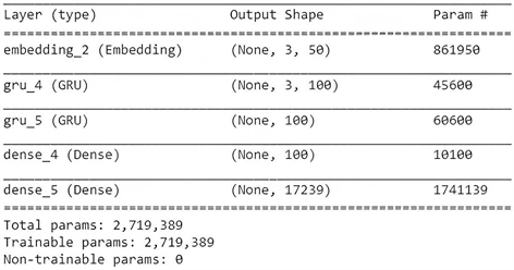 Next Words Prediction and Sentence Completion in Bangla Language Using GRU-Based RNN on N-Gram ...
