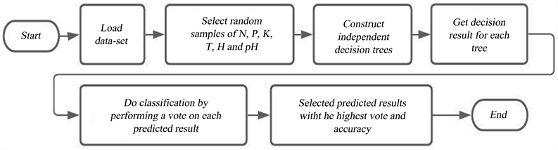 Real-Time Crop Prediction Based on Soil Fertility and Weather Forecast ...