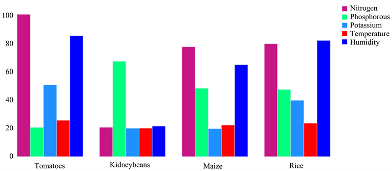 Real-Time Crop Prediction Based on Soil Fertility and Weather Forecast ...