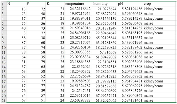 Real-Time Crop Prediction Based on Soil Fertility and Weather Forecast ...