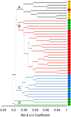Analysis on Genetic Diversity of 40 Flowering Cherry Cultivars and ...