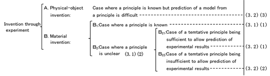 Analysis of the Invention through an Experiment for Clarifying a ...