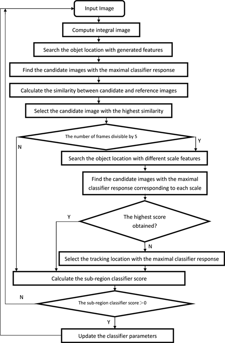 A Multiple Random Feature Extraction Algorithm For Image Object Tracking